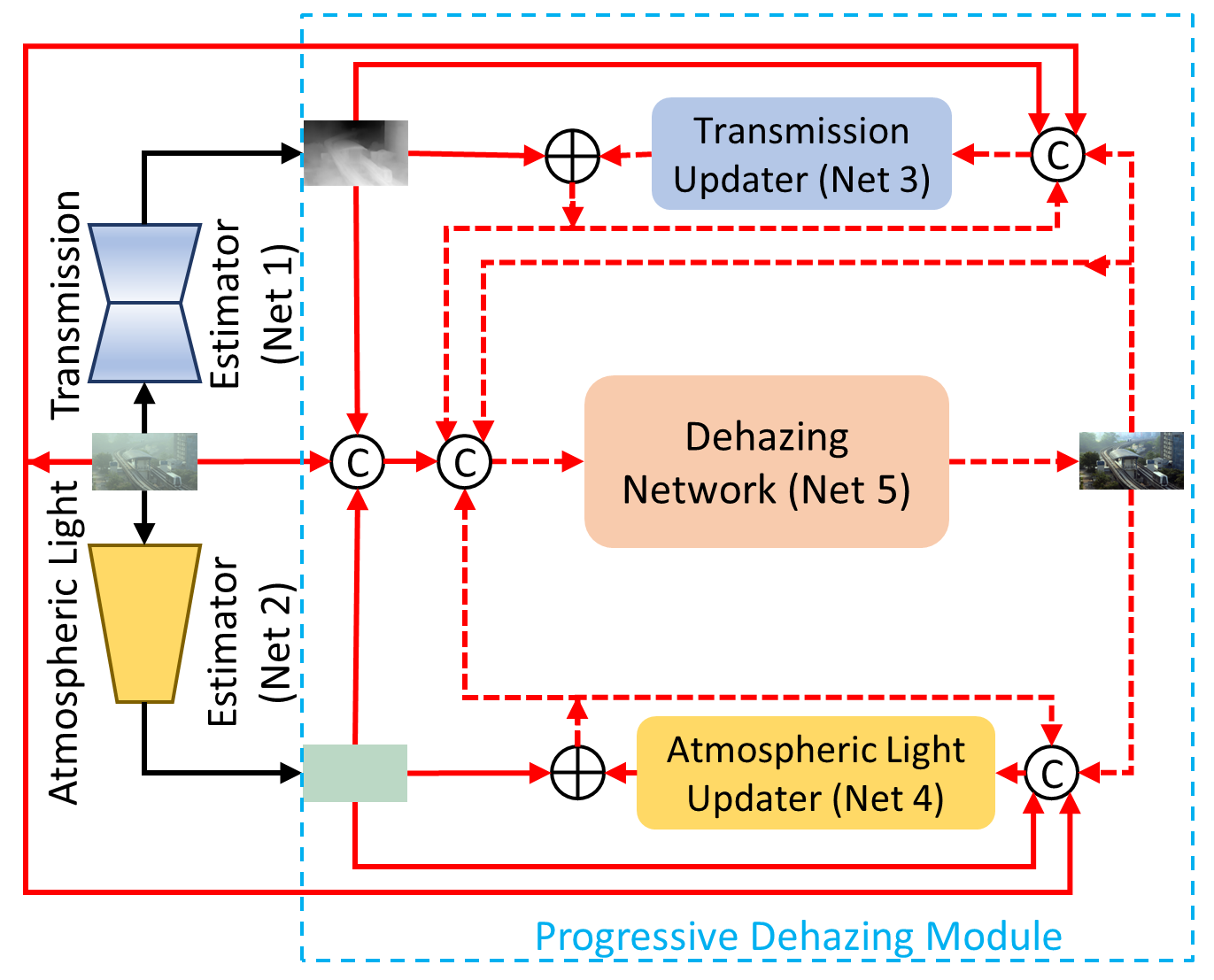 Progressive Dehazing